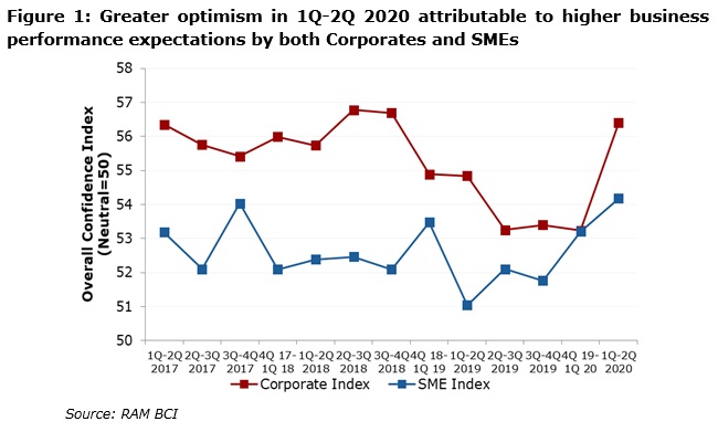 RAM Business Confidence Index suggests negative sentiment bottoming out