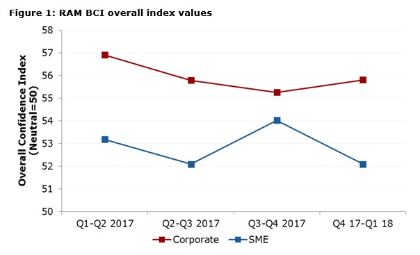 RAM Business Confidence Index: Business confidence still upbeat heading ...