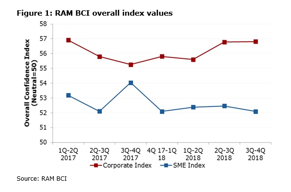 RAM Business Confidence Index: Firms surveyed post-GE14 generally more ...
