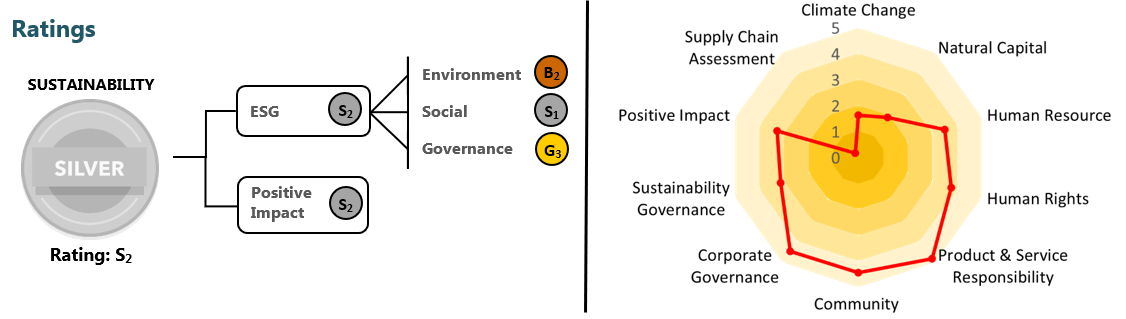 RAM Sustainability assigns Silver2 Sustainability Rating to MIDF