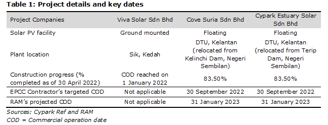 RAM Ratings maintains Cypark Ref’s AA3/Negative sukuk rating, will ...